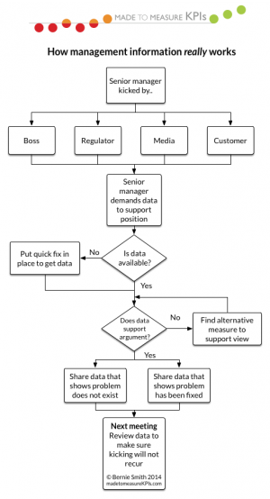 How we really use management information...