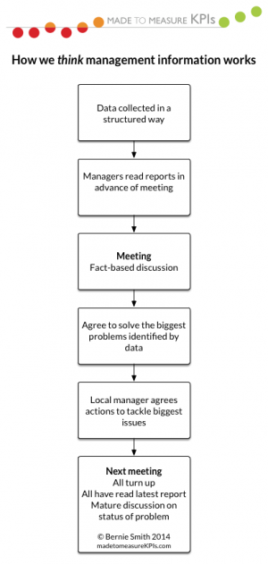 How we really use management information...