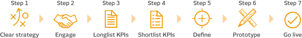 Ultimate KPI Guide: How to Develop KPIs – Made to Measure KPIs