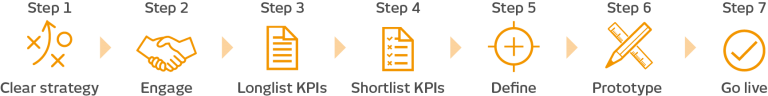 Ultimate KPI Guide: How to Develop KPIs – Made to Measure KPIs