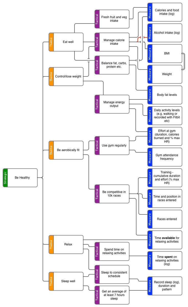 Kpi Trees How To Build One Made To Measure Kpis