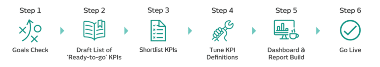 Ultimate KPI Guide: How to Develop KPIs – Made to Measure KPIs