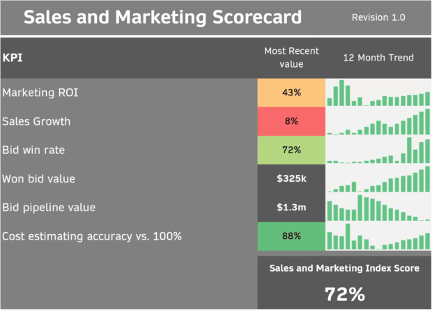 Improve using a balanced scorecard | Made to Measure KPIs