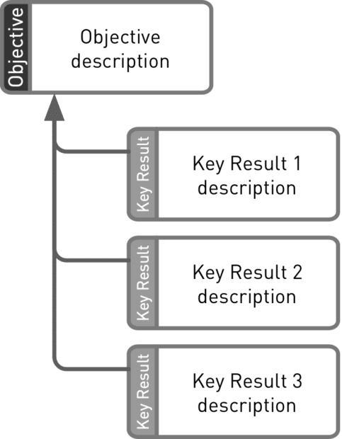 Complete Guide to the OKR Framework: How to Create OKRs for Your Team ...